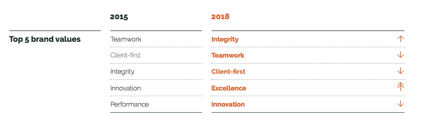 Do your brand values build value? - Fin International